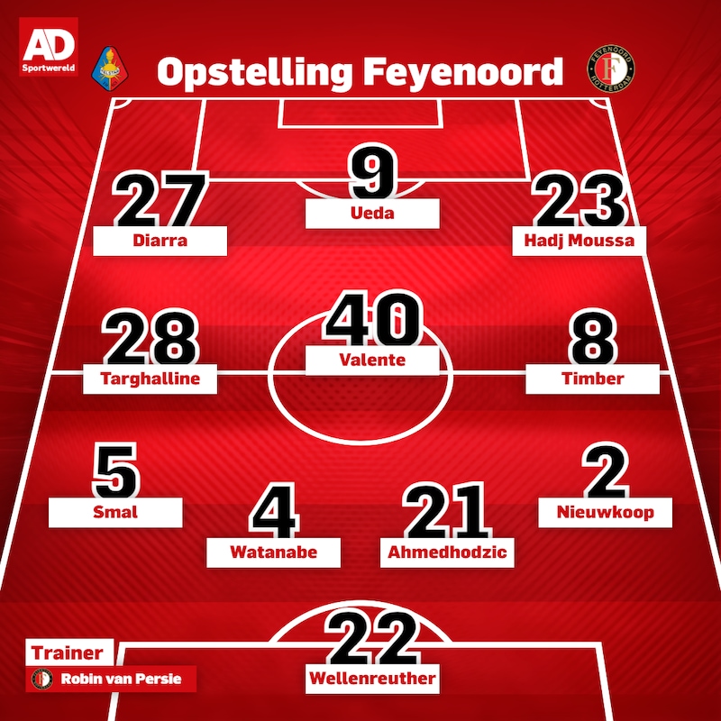 LIVE eredivisie | Feyenoord op jacht naar openingstreffer in moeizame ...