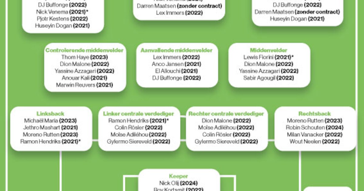 NAC heeft met 34 spelers voldoende te kiezen | NAC | BN DeStem.nl